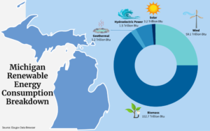 Free Michigan Solar Incentives: Register for Solar Panels (Open Enrollment)